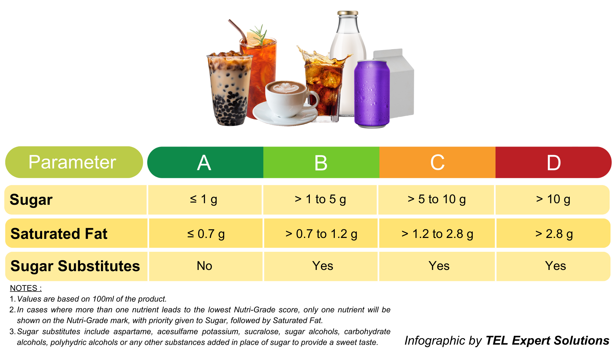 Revised Nutri-Grade Specifications - Sugar, Sodium and Salt Levels for ...
