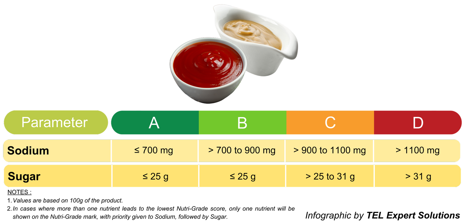Revised Nutri-Grade Specifications - Sugar, Sodium and Salt Levels for ...