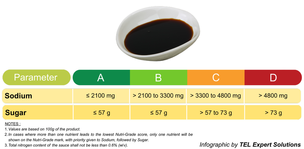 Revised Nutri-Grade Specifications - Sugar, Sodium and Salt Levels for ...