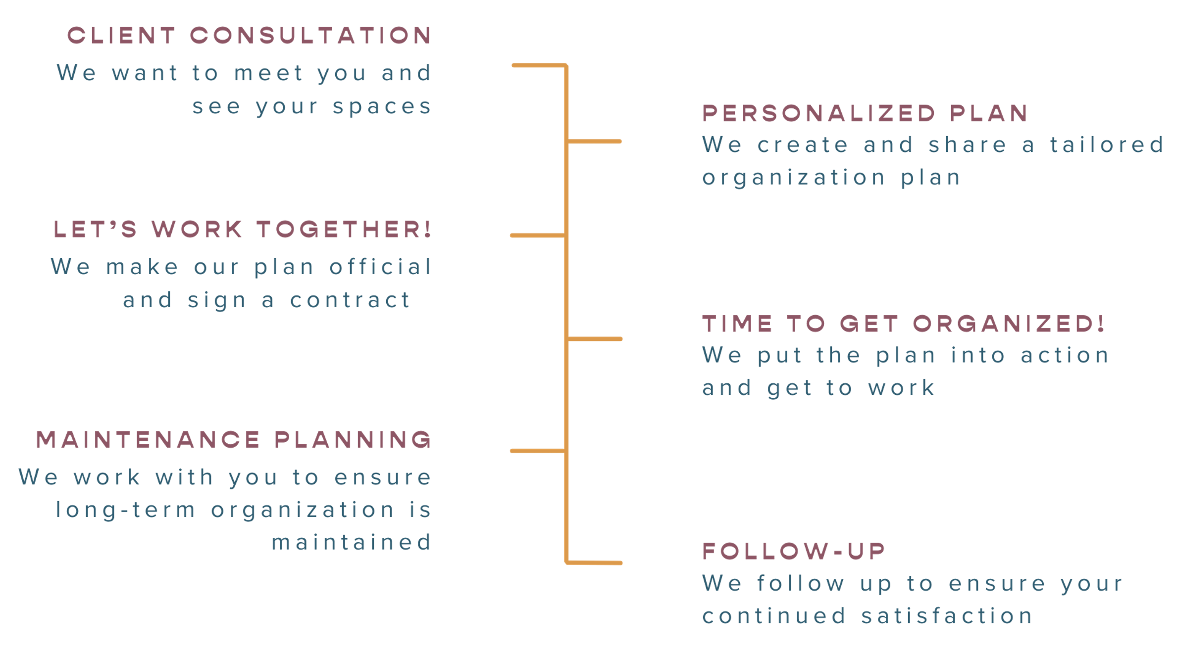 The Room to Bloom Process - Room to Bloom Professional Organizing in ...