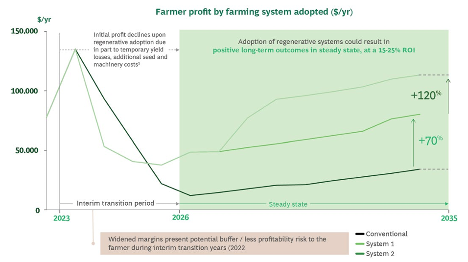 Why regenerative agriculture is more than an environmental solution ...