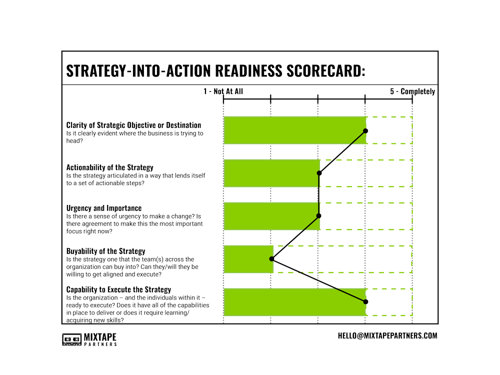 Coffee + Khakis – The Strategy-to-Action Readiness Scorecard — Mixtape ...