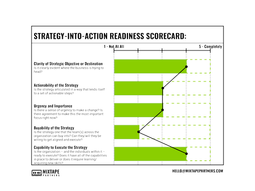 Coffee + Khakis – The Strategy-to-Action Readiness Scorecard — Mixtape ...