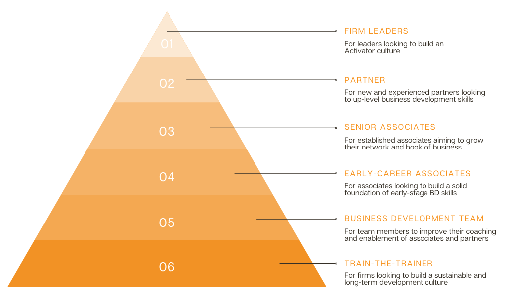 Activator Training — DCM Insights