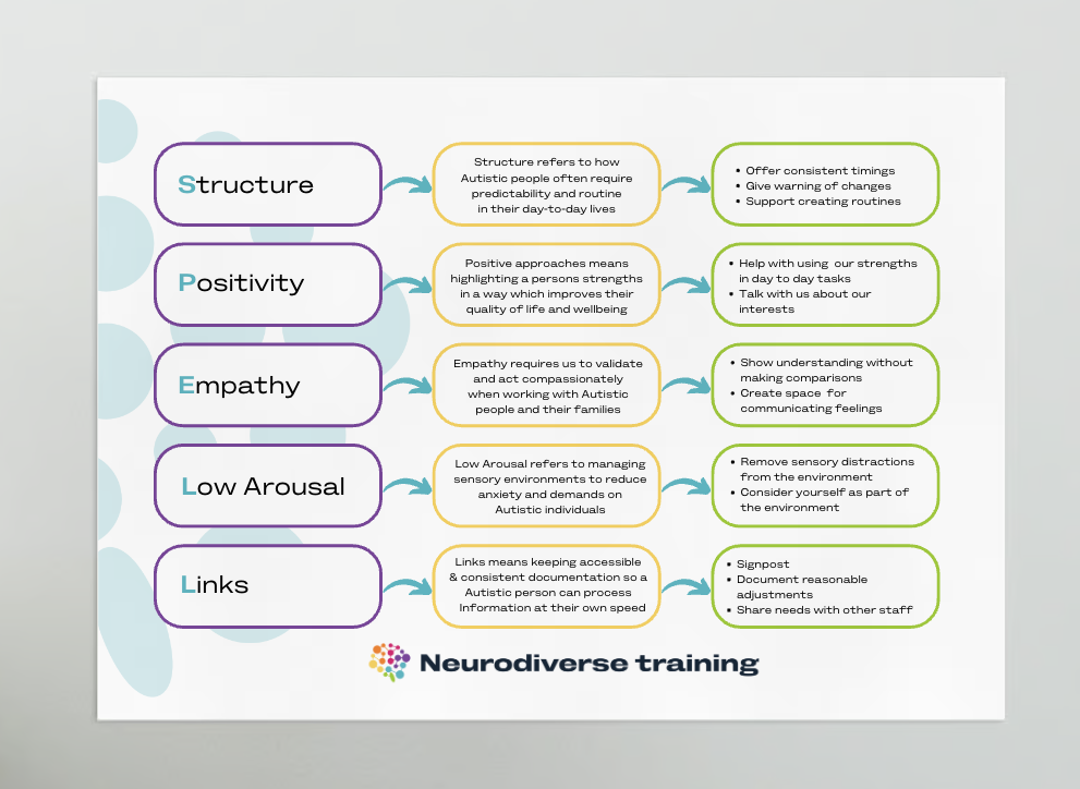 Neurodiverse Training