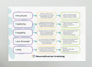 Neurodiverse Training