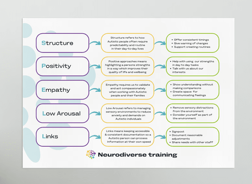 Neurodiverse Training