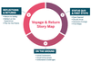 The Voyage and Return: A Framework for Stories about Learning ...