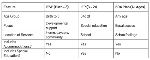 Understanding IFSPs, 504 Plans, and IEPs: A Guide for Parents — Sound ...