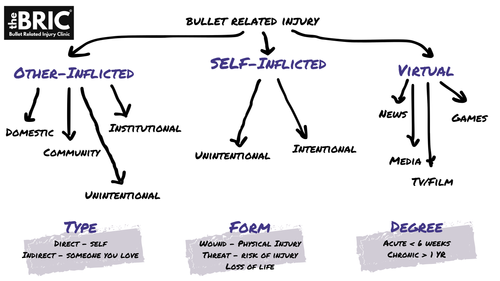 The Bullet Related Injury Clinic (BRIC)
