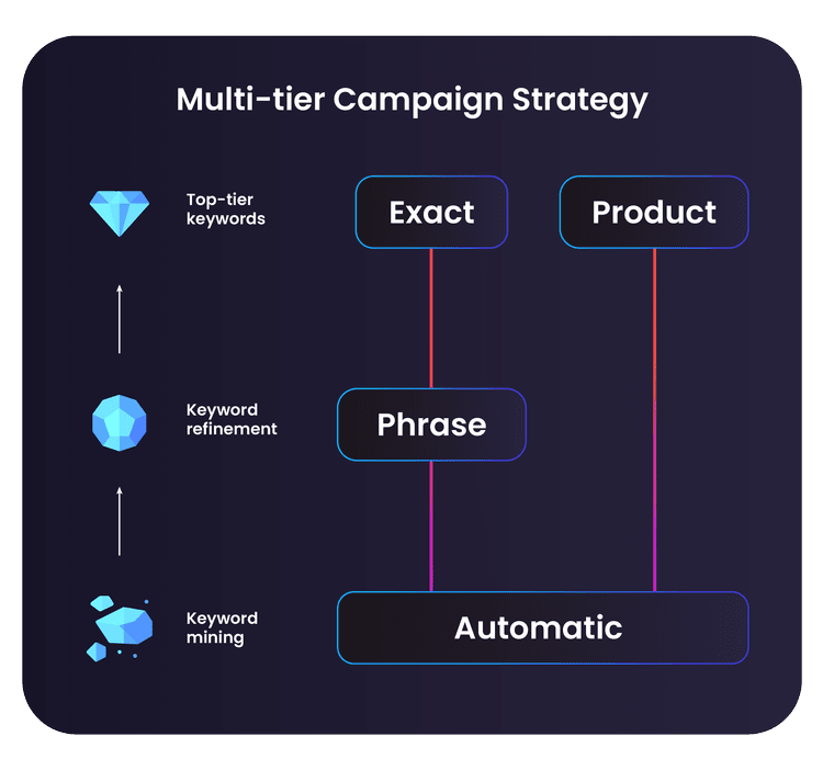 Astra vs Teikametrics: Which Amazon PPC Automation Tool Is Right for ...