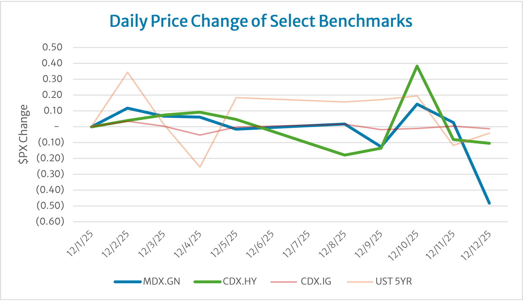 MDX® Dealer Two-Week Indicative Pricing Results — Vista Index Services