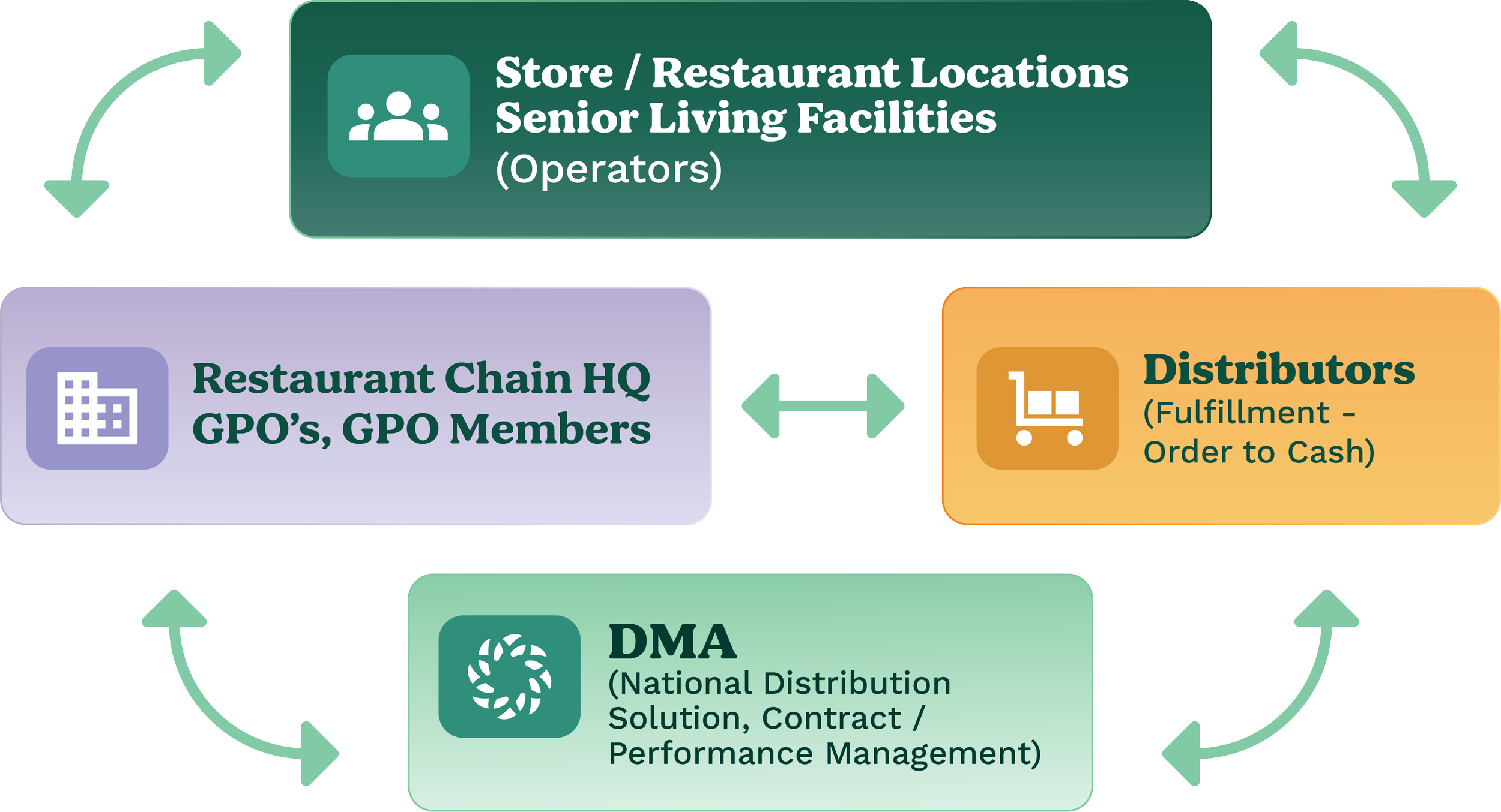 Distribution Network | Discover Better Distribution Today — DMA Delivers