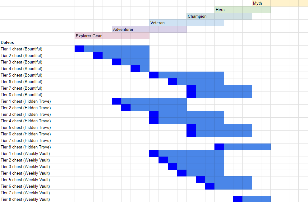 Comprehensive Guide on all Gear sources and ilvl in the War Within ...