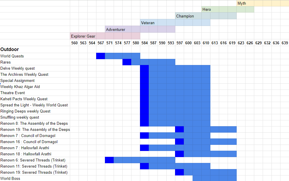 Comprehensive Guide on all Gear sources and ilvl in the War Within ...