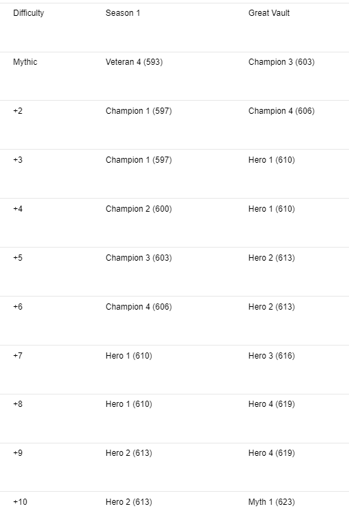 Comprehensive Guide on all Gear sources and ilvl in the War Within ...