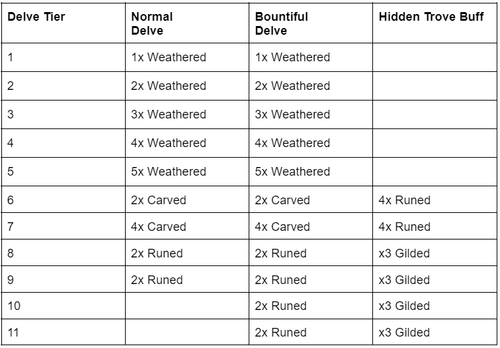 All types of CREST Rewards from all Delve Tier Difficulties. | World of ...