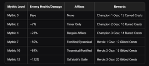 These are the changes coming in Mythic plus in patch 11.1 — MOUDI ...