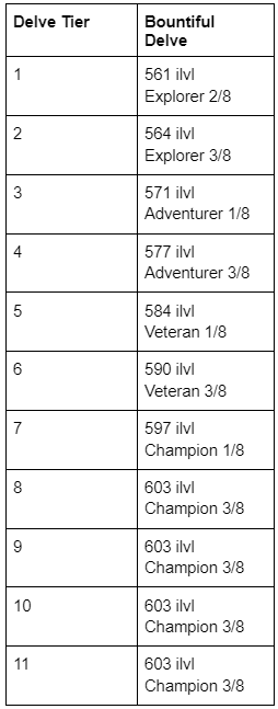 Delves End Run Gear Reward SYSTEM - Exactly how it works and all types ...
