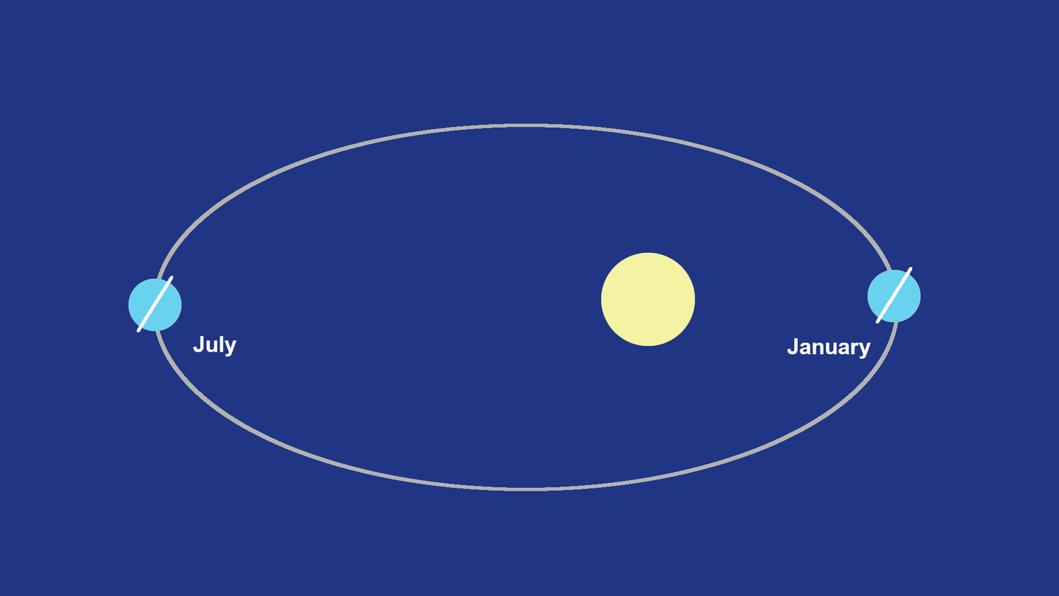 Eye Astronomy #5: Seasons in the Sky — Harford County Astronomical ...