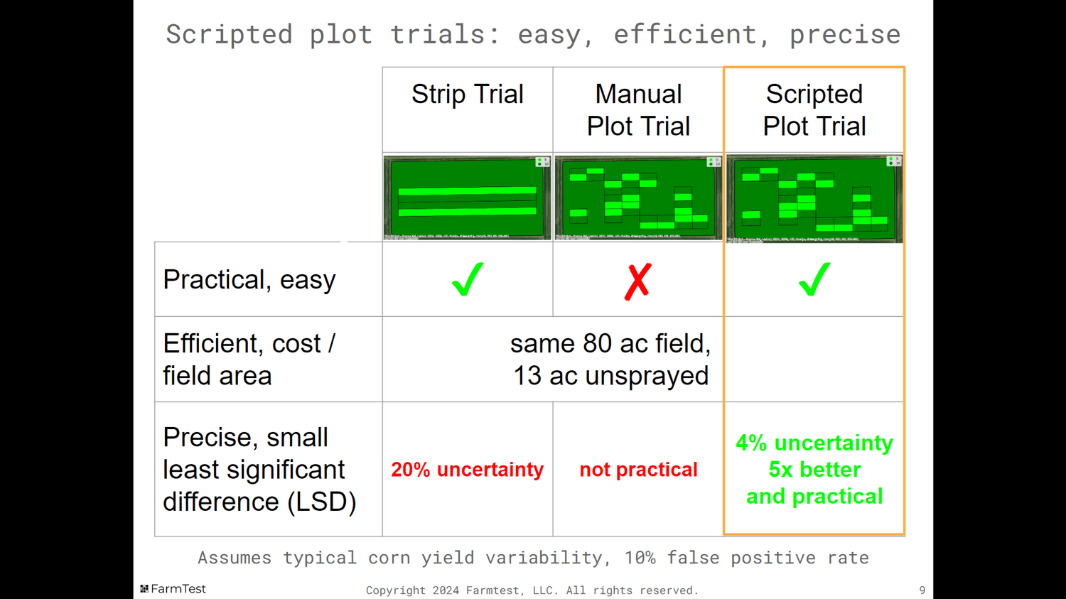 Plots vs. Strips: 3 Reasons Plot Trials Deliver Better Accuracy in On ...