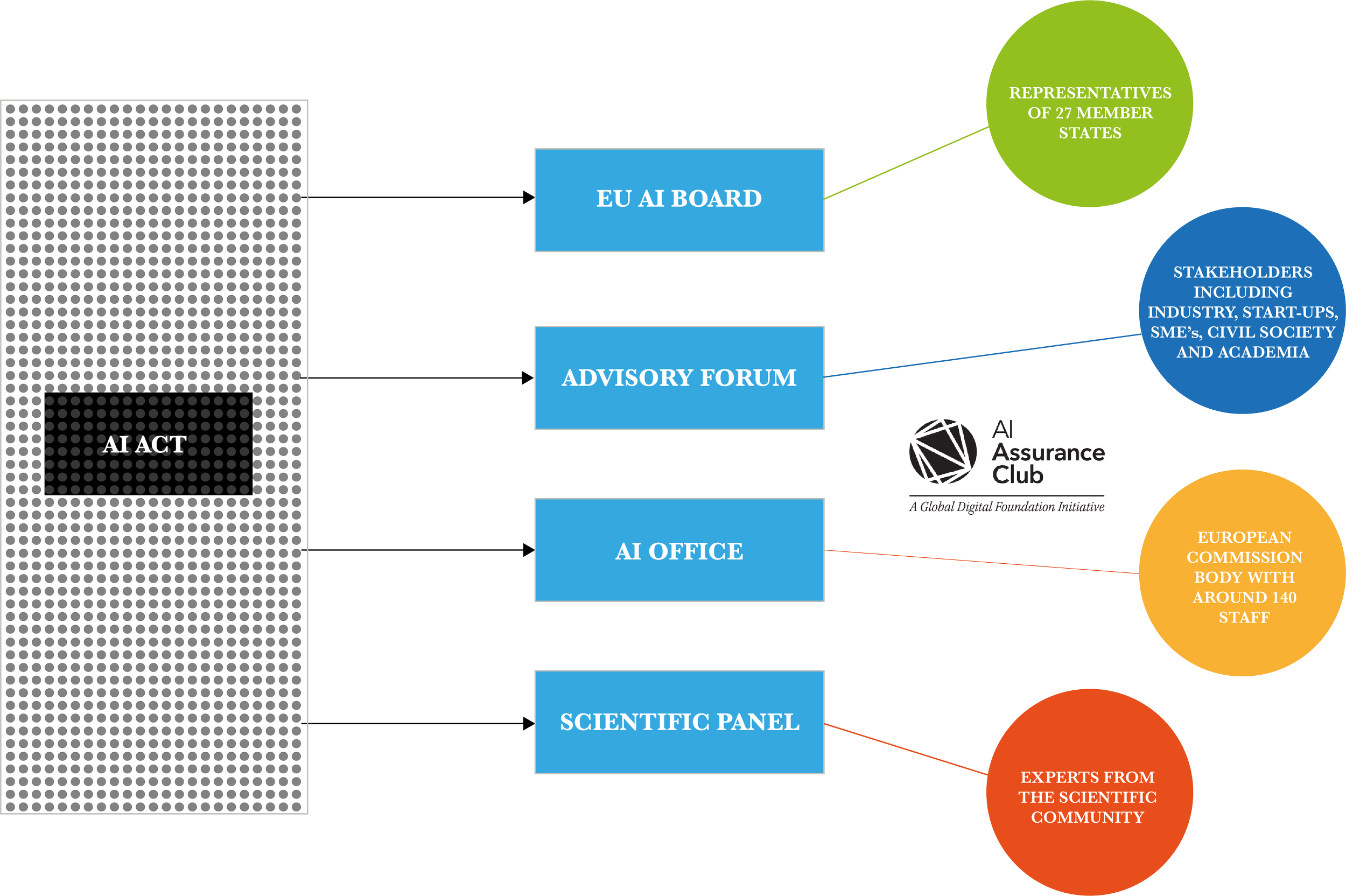 AI Landscape International AI Governance Association