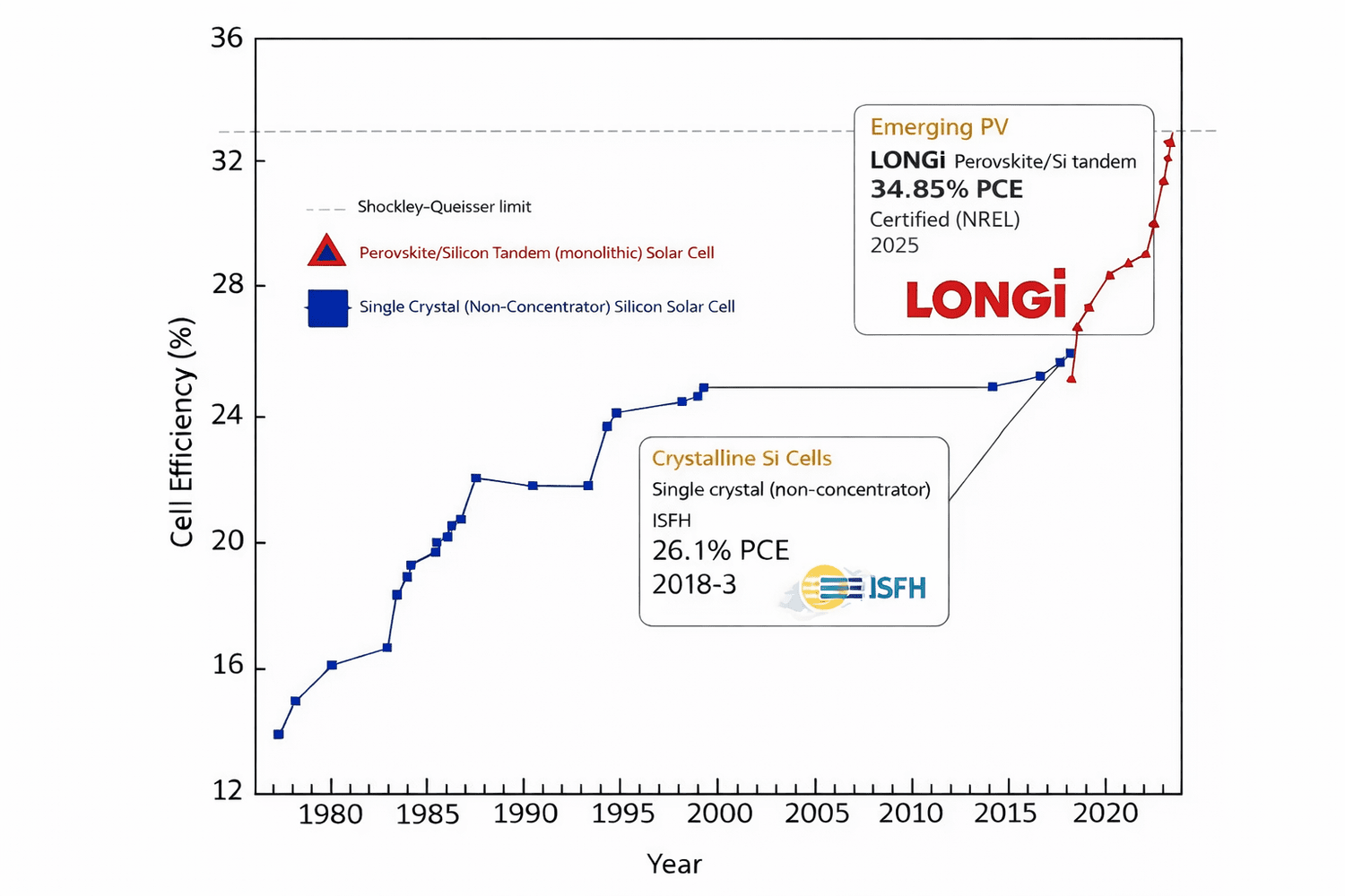 Highest Perovskite Solar Cell Efficiencies (2026 Update) — Fluxim