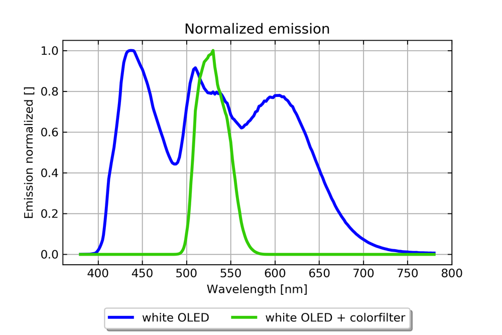 Simulation of the Emission Characteristics of an OLED — Fluxim