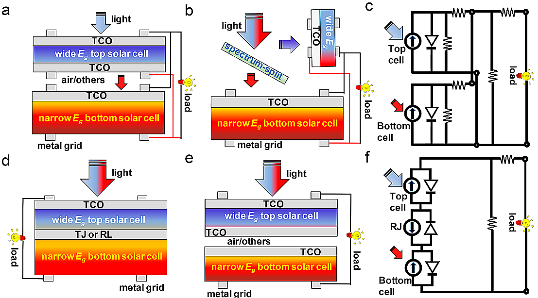 Highest Perovskite Solar Cell Efficiencies (2026 Update) — Fluxim