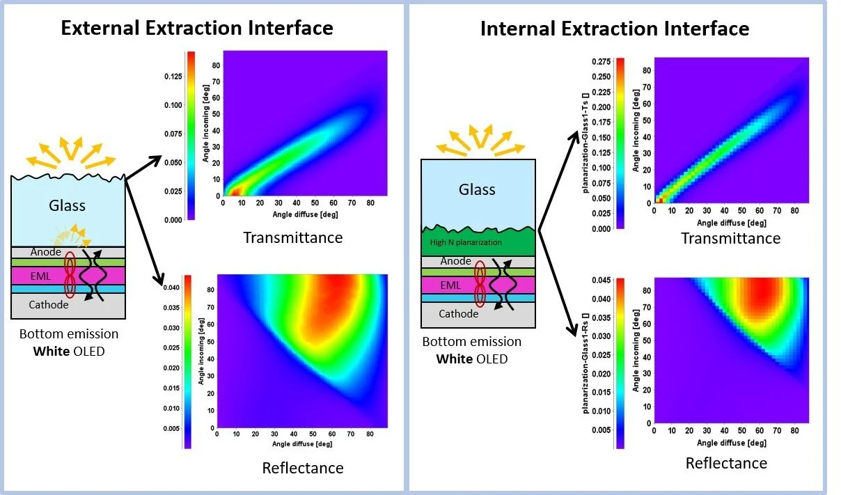 Optical Modeling of Solar Cells and LEDs with scattering electrodes and ...