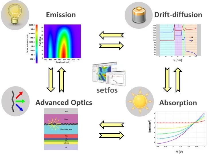 Setfos: Simulation Software for OLEDs and Perovskite Solar Cells — Fluxim