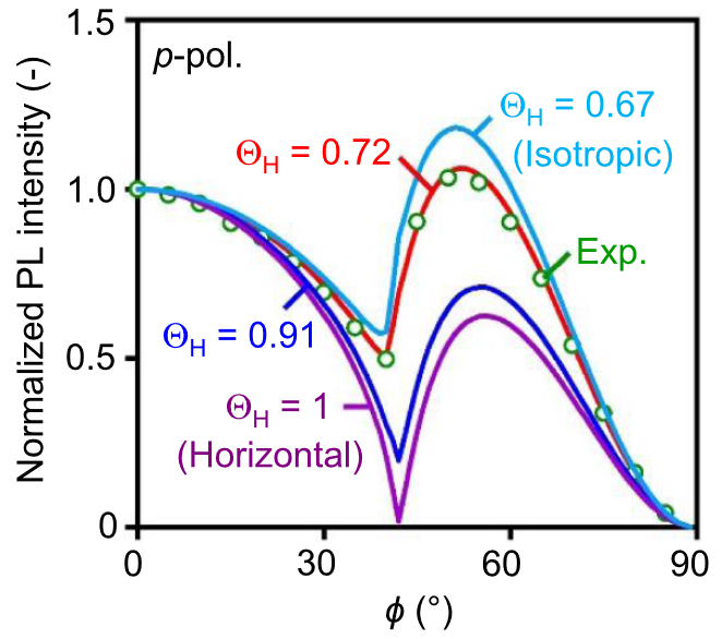 Angular Resolved Photoluminescence and Electroluminescence of light emitting materials — Fluxim