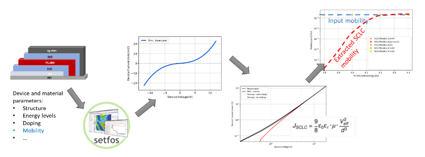 Space Charge Limited Current (SCLC) for Mobility in Organic ...
