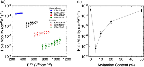 Fluorene-Arylamine Copolymers: Separable Control of Hole Transport and ...