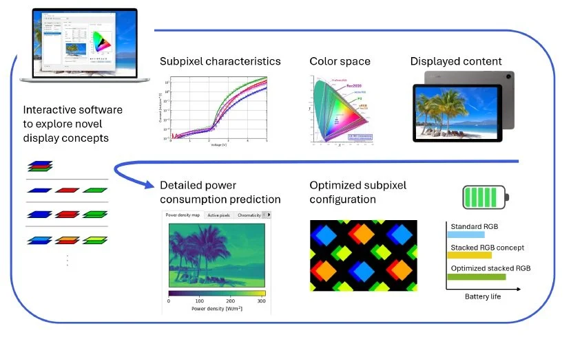Opixs Display Simulation Software – Optimize Pixel Layouts for Power and Color — Fluxim