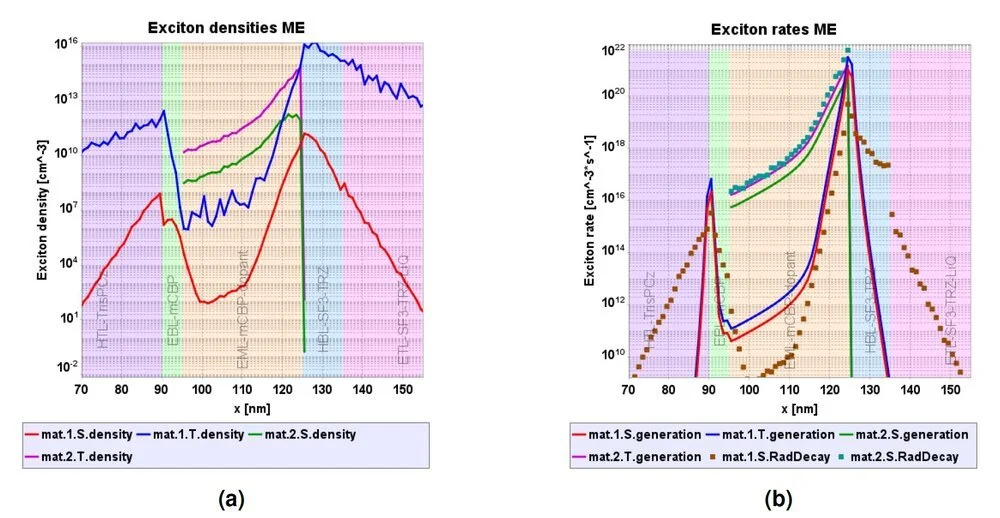 3D Master Equation and Drift-Diffusion for OLED modeling — Fluxim