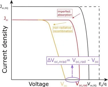Non-radiative voltage losses and recombinaton in perovskite solar cells ...
