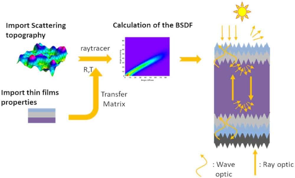 How to optimize a Perovskite-Silicon Tandem Solar Cell with Simulation ...