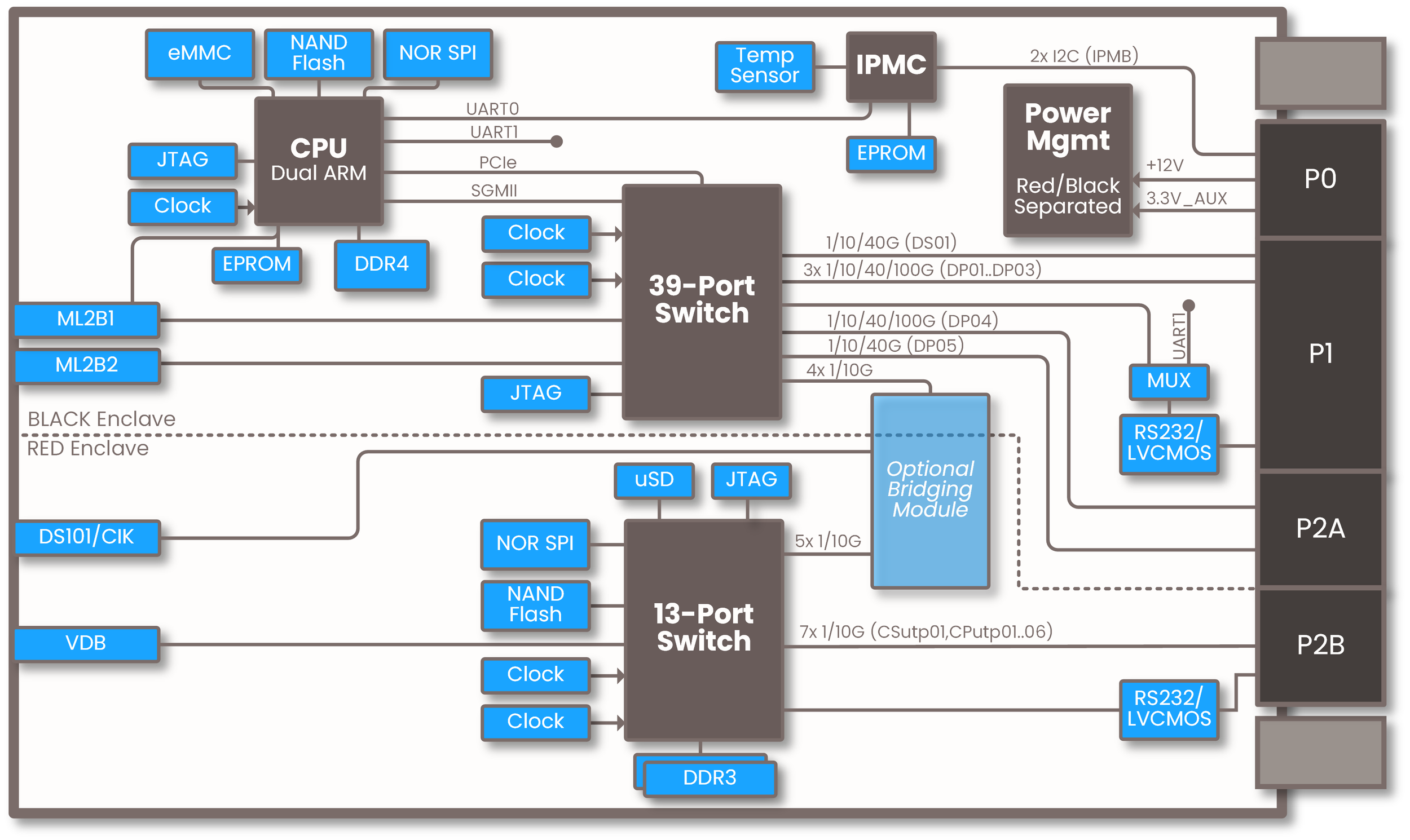 SX-153 OpenVPX™ 100/40G Ethernet Switch | Pacific Defense
