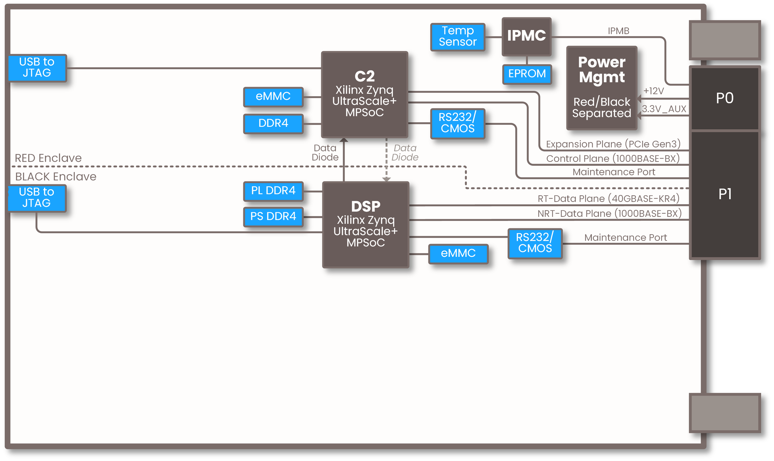 SX-310 OpenVPX™ Digital Signal Processing Card | Pacific Defense