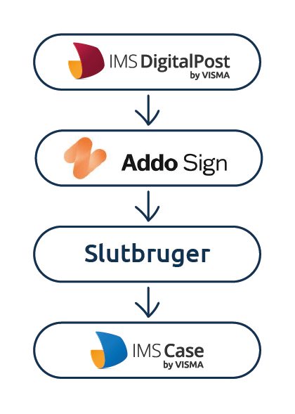 Send, modtag og arkivér digital post med IMS DigitalPost — Visma IMS