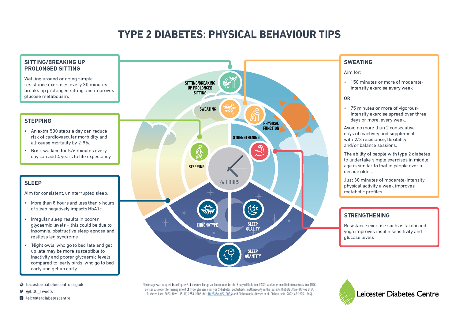 LDC Highlights Five Important Health Behaviours for Diabetes Management ...