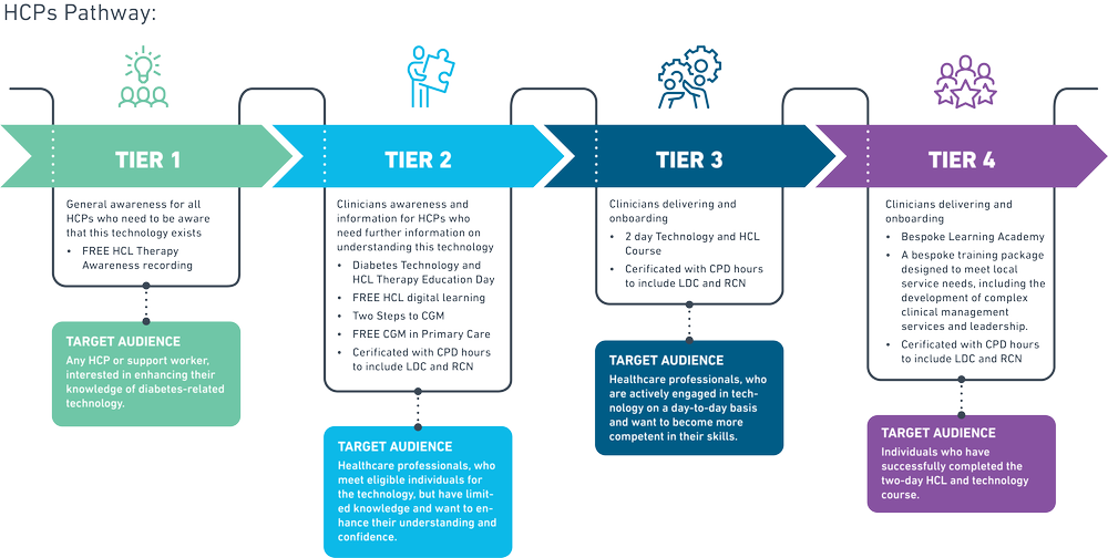 Diabetes Technology and Hybrid Closed Loop (HCL) Competency Pathway ...