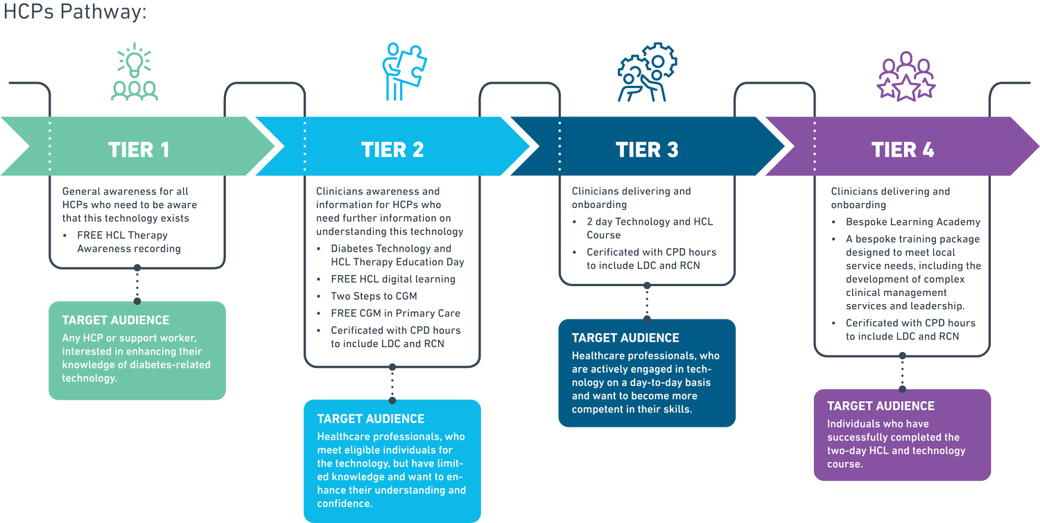 Diabetes Technology and Hybrid Closed Loop (HCL) Competency Pathway ...