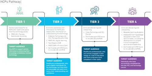 Diabetes Technology and Hybrid Closed Loop (HCL) Competency Pathway ...