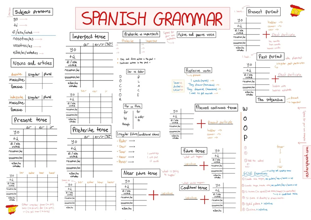 astarlanguages — Spanish Grammar