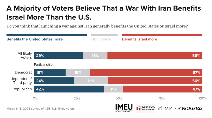 New Poll: Majority of Americans Say Iran War Is For Israel's Benefit ...