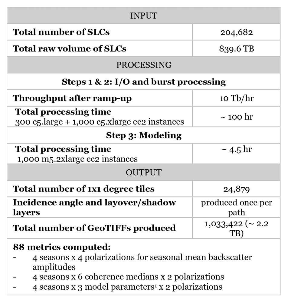 Complex InSAR Coherence Processing — Earth Big Data