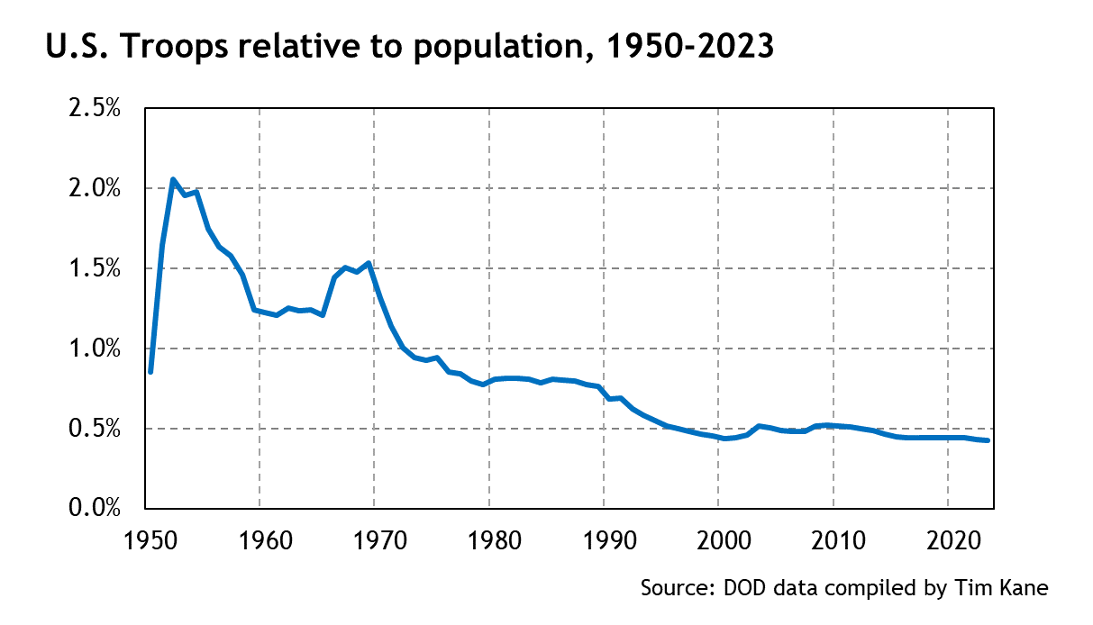 U.S. Troop Deployments