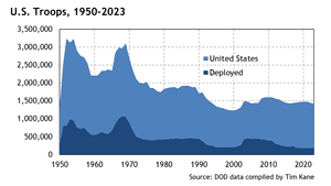 U.S. Troop Deployments